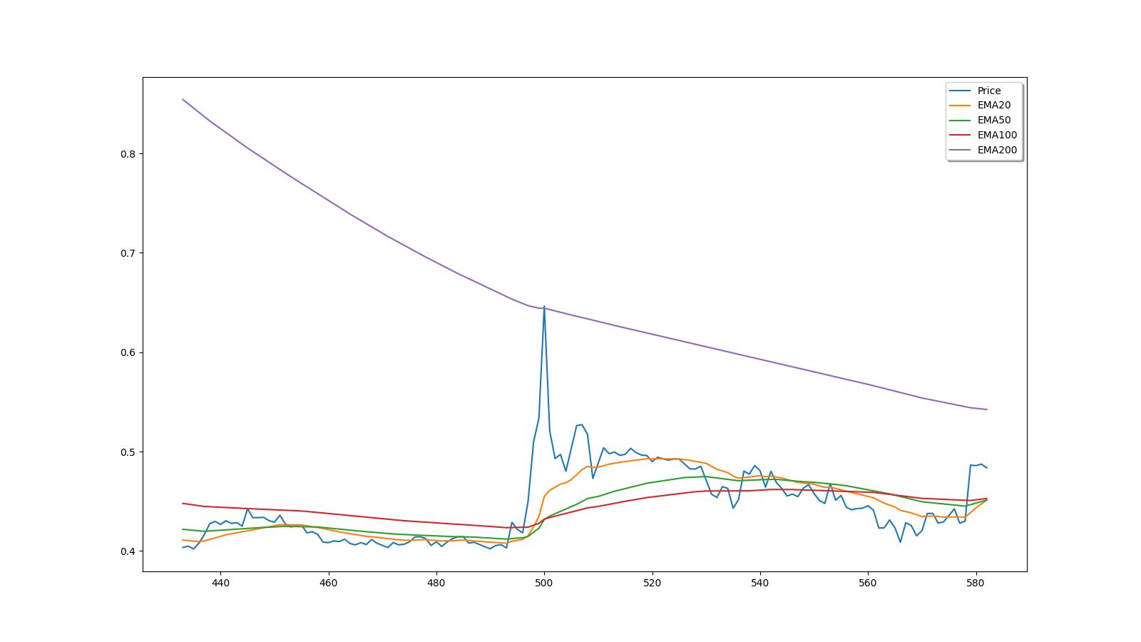 Fractal Bitcoin Exponential Moving Averages