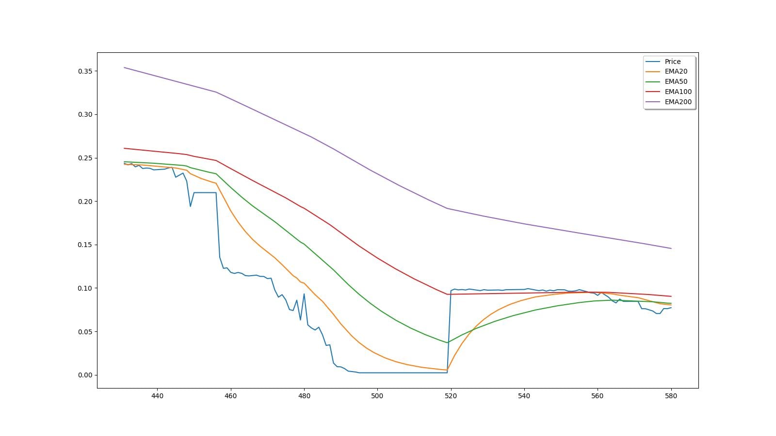 FractonX Exponential Moving Averages
