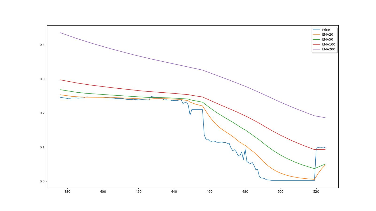 FractonX Exponential Moving Averages