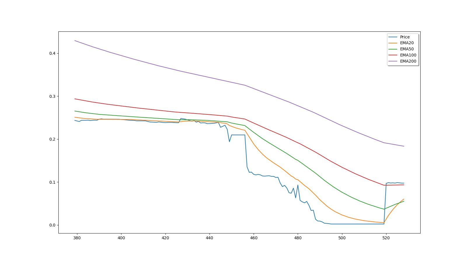FractonX Exponential Moving Averages