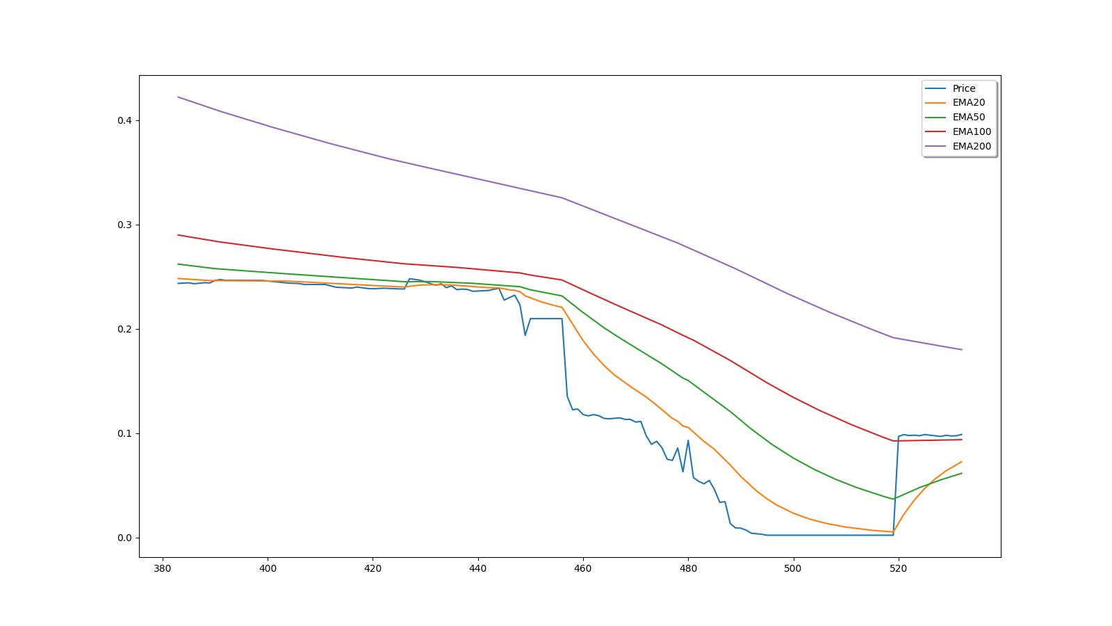 FractonX Exponential Moving Averages