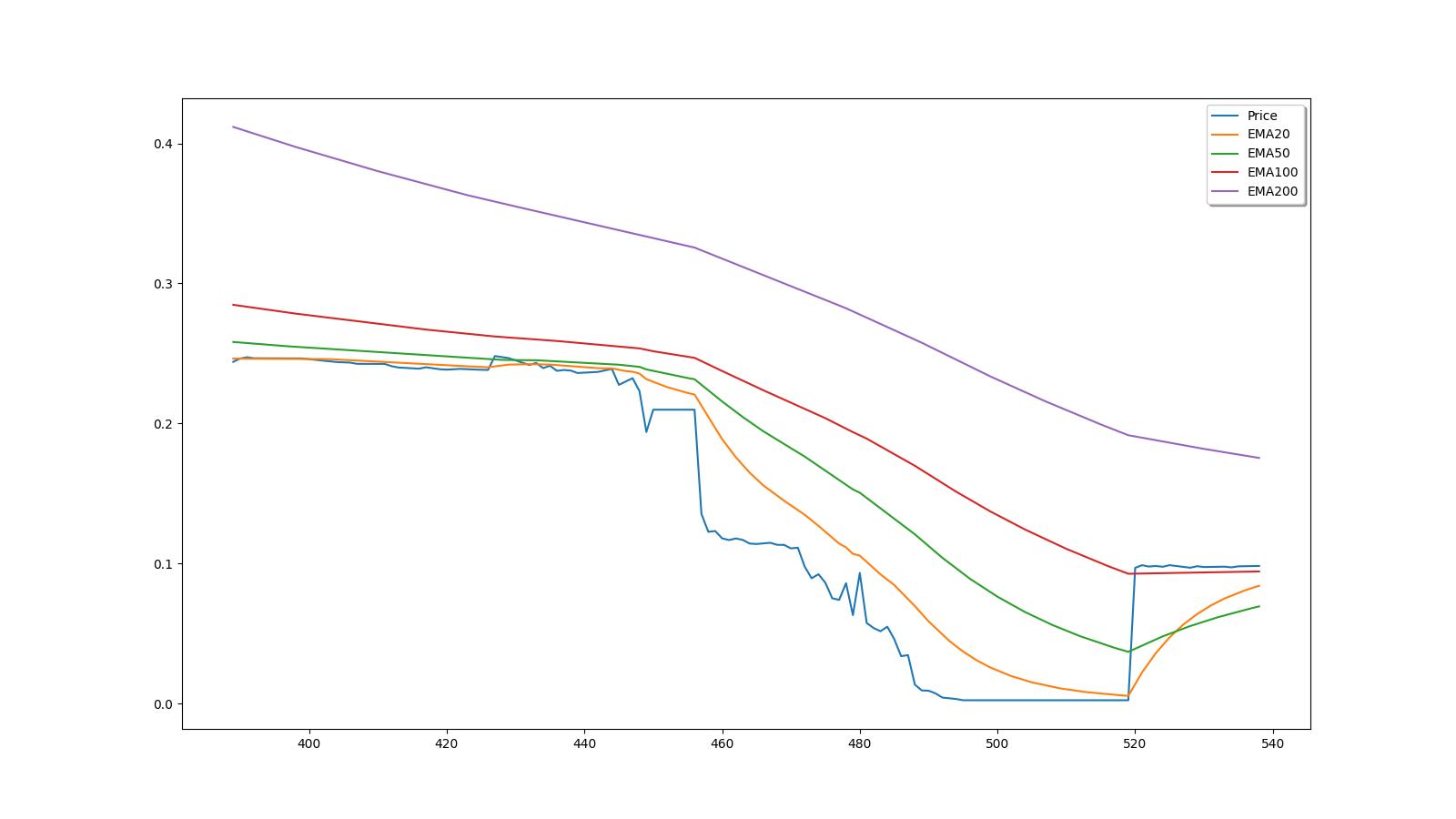 FractonX Exponential Moving Averages