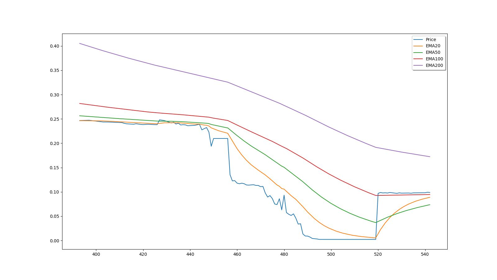 FractonX Exponential Moving Averages