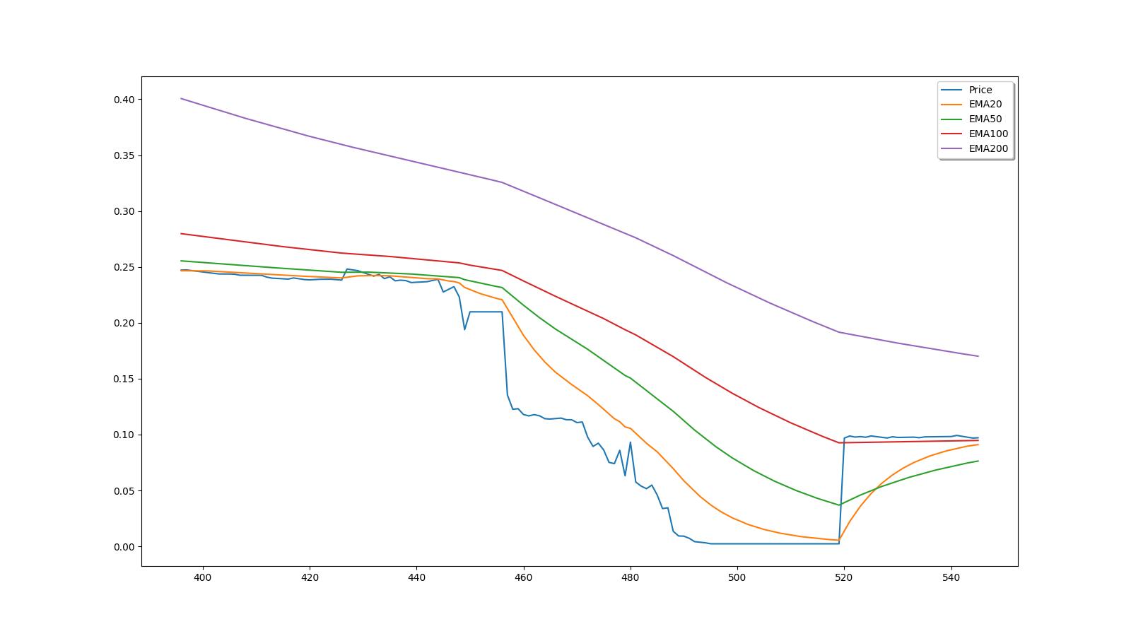 FractonX Exponential Moving Averages