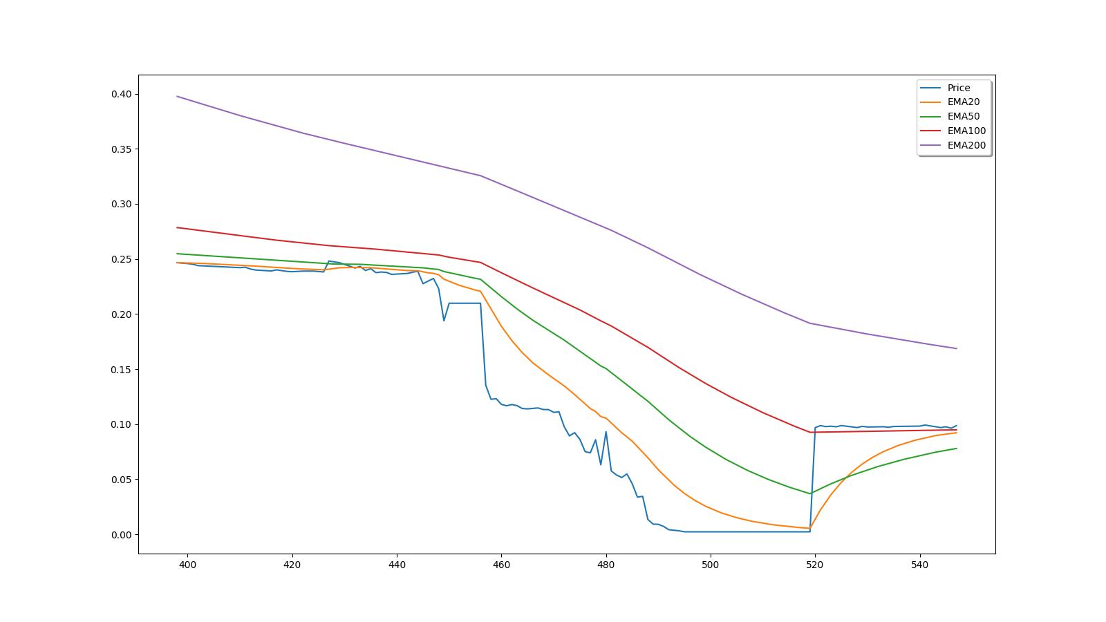 FractonX Exponential Moving Averages