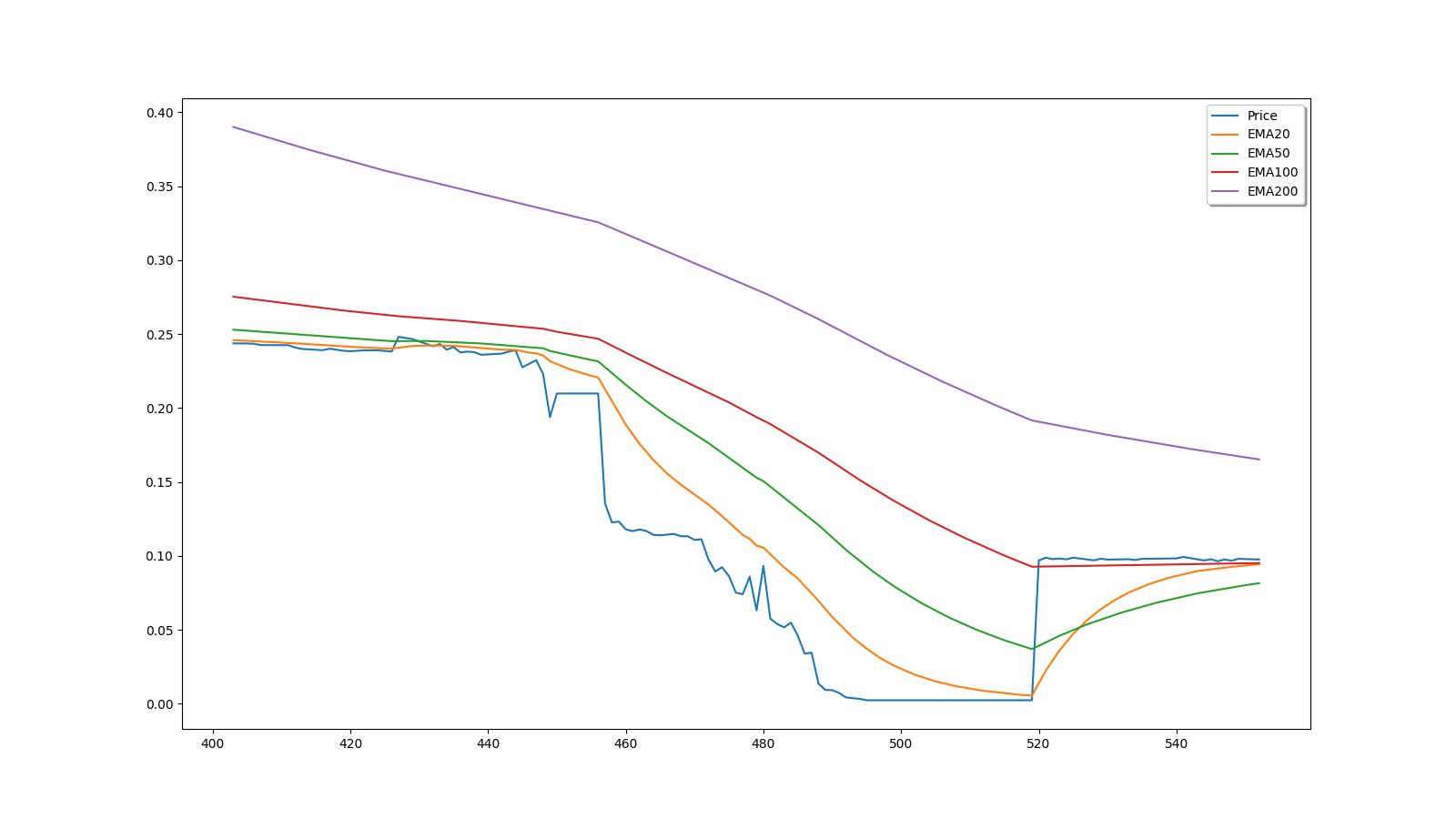 FractonX Exponential Moving Averages