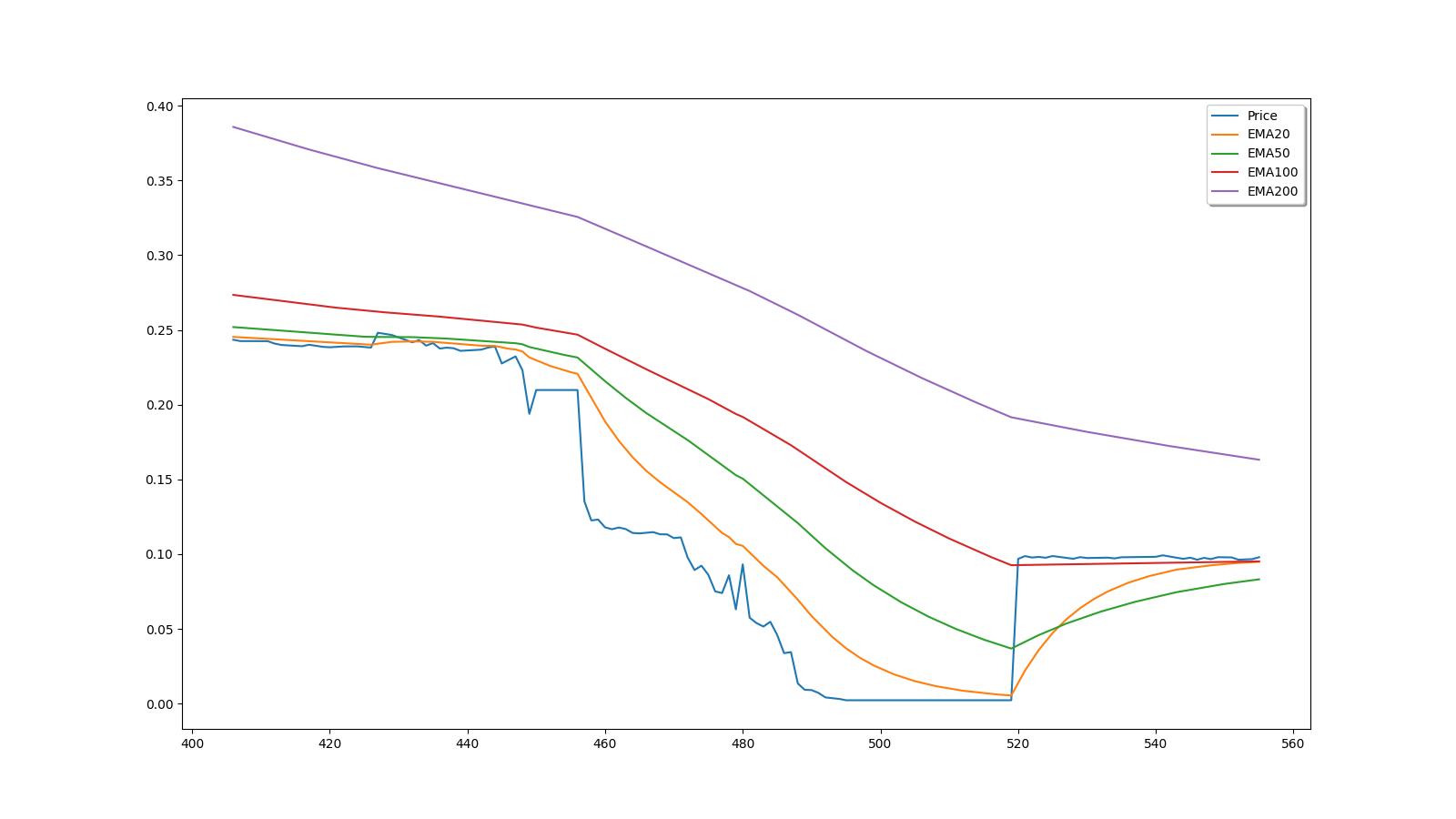 FractonX Exponential Moving Averages