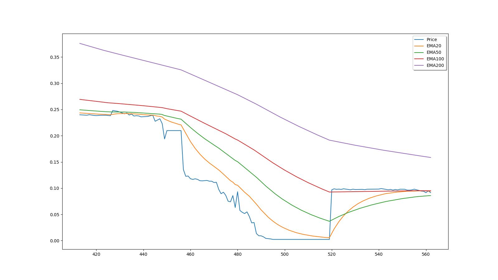 FractonX Exponential Moving Averages