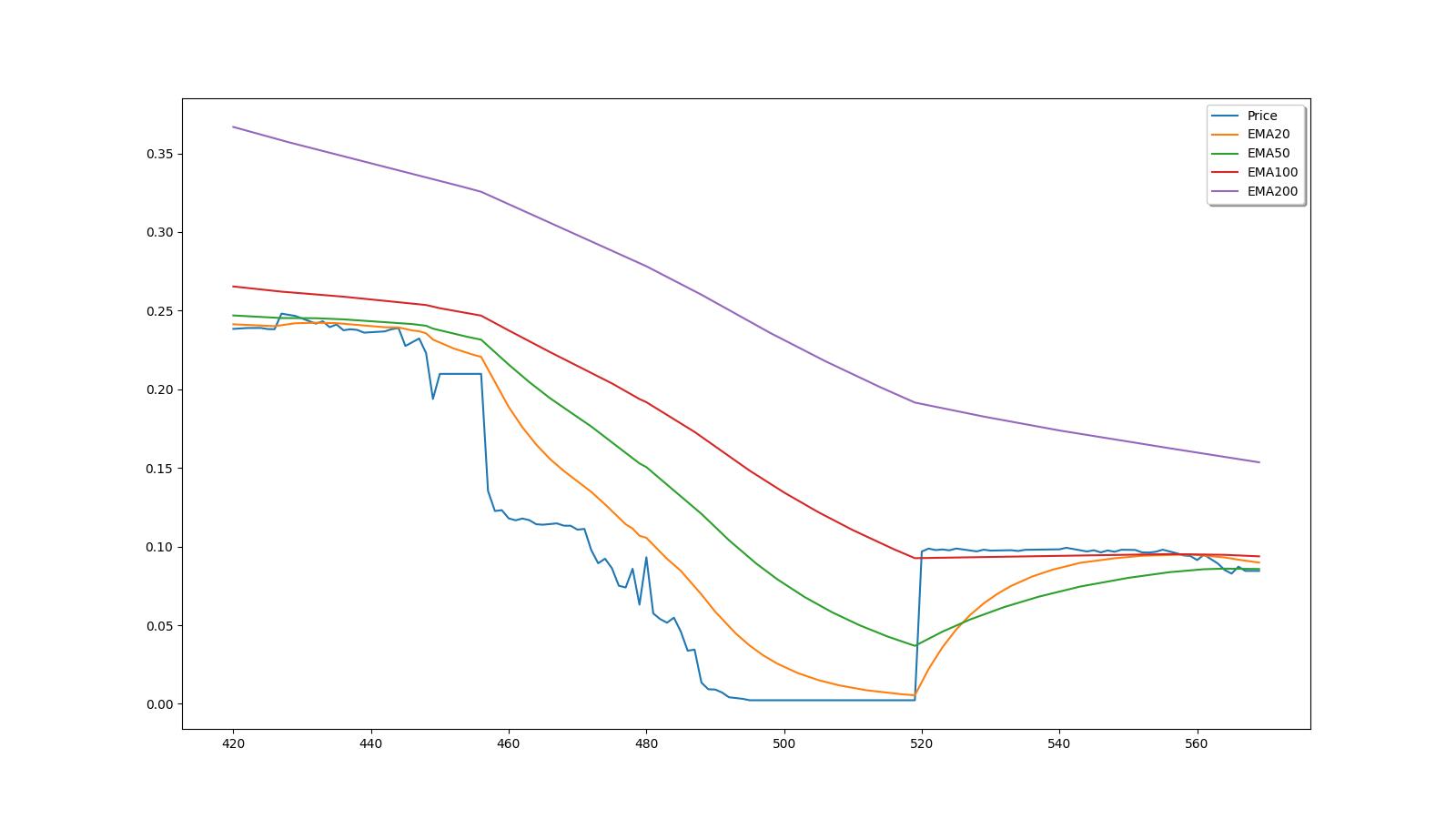 FractonX Exponential Moving Averages