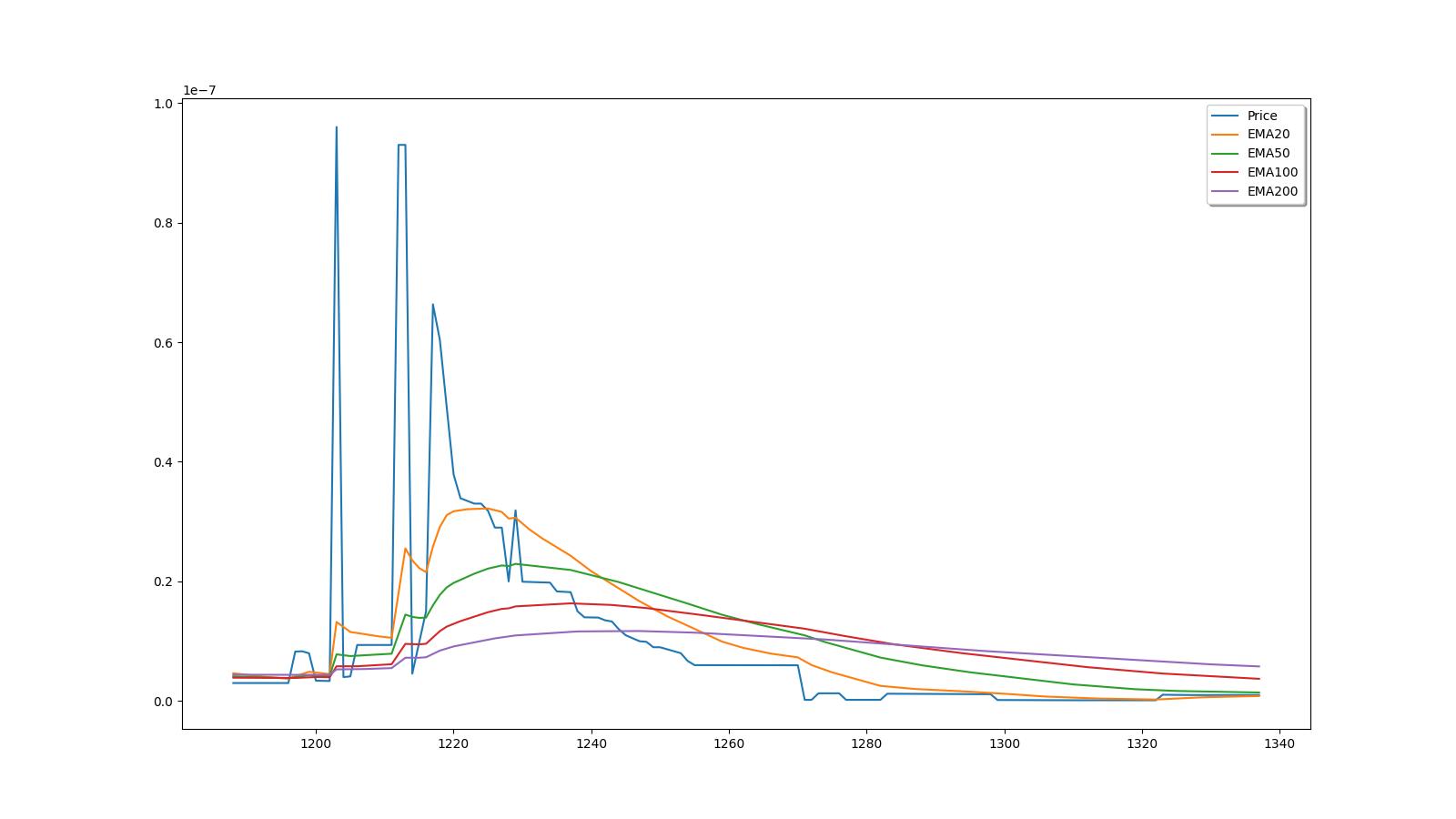 France REV Finance Exponential Moving Averages