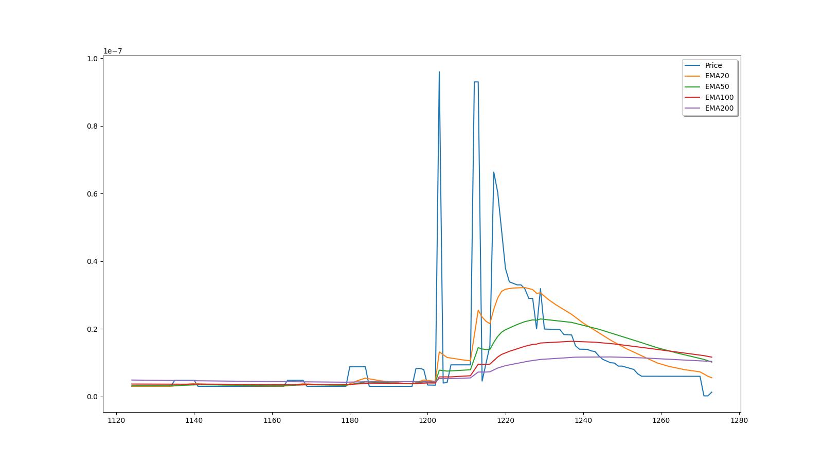France REV Finance Exponential Moving Averages
