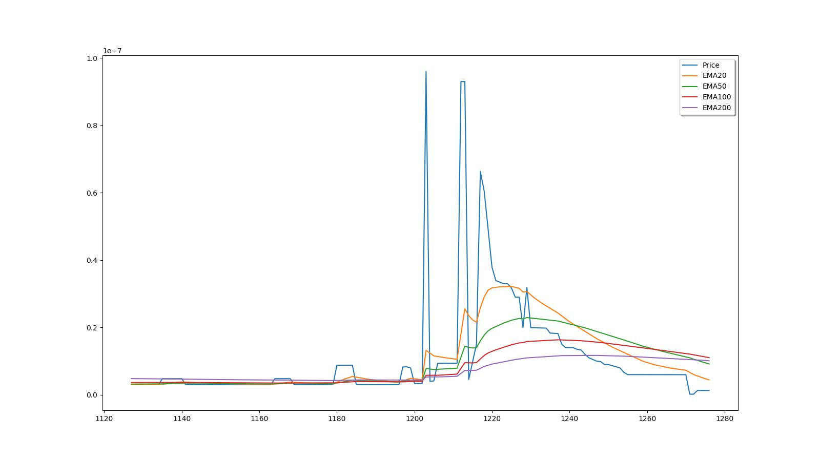 France REV Finance Exponential Moving Averages