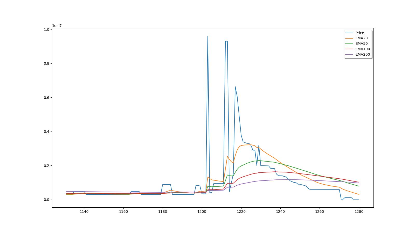 France REV Finance Exponential Moving Averages