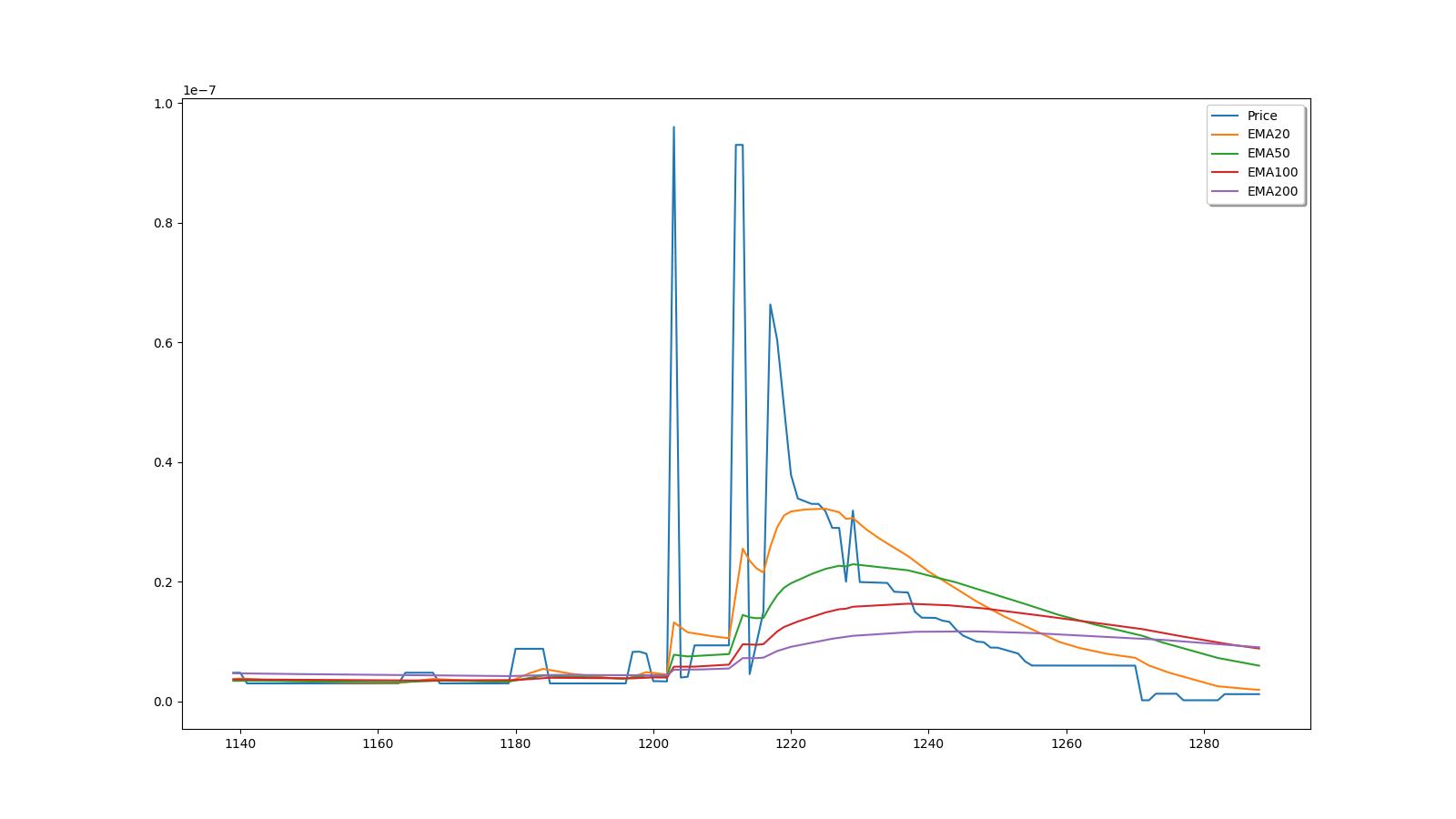France REV Finance Exponential Moving Averages
