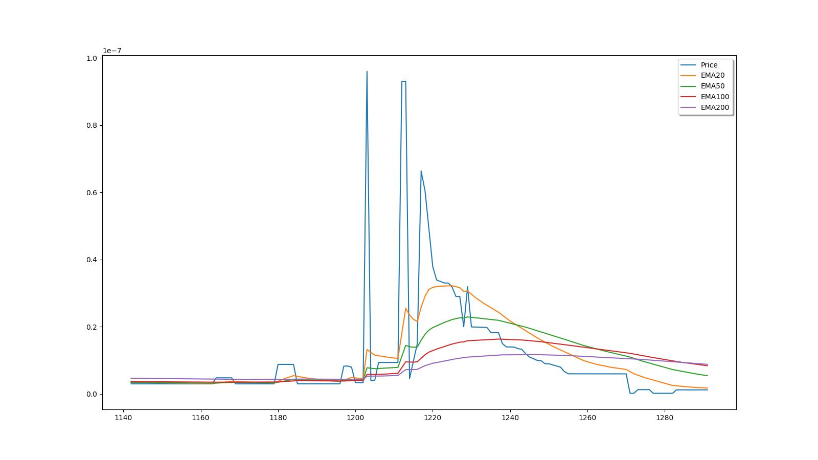 France REV Finance Exponential Moving Averages