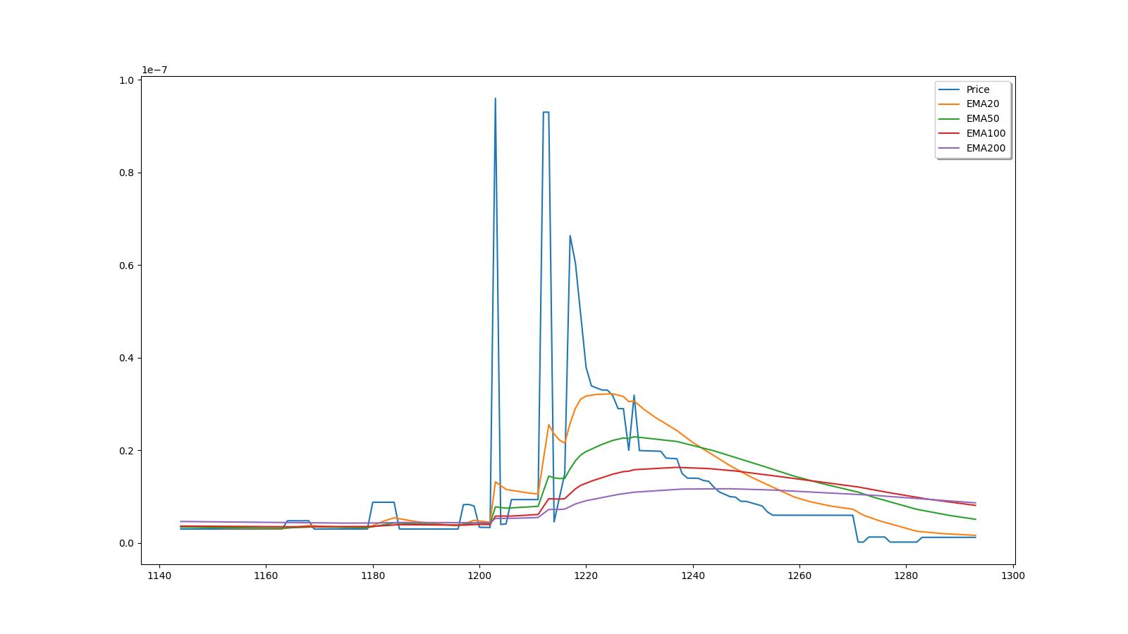France REV Finance Exponential Moving Averages