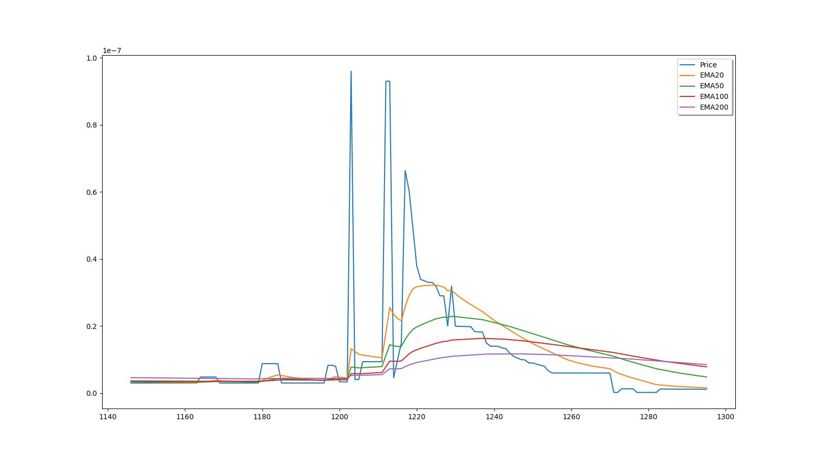 France REV Finance Exponential Moving Averages