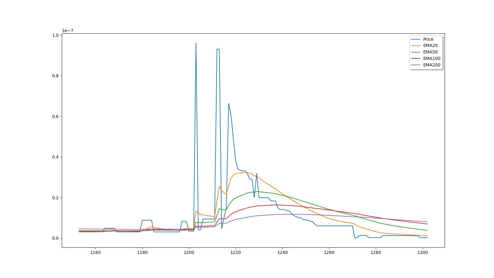 France REV Finance Exponential Moving Averages