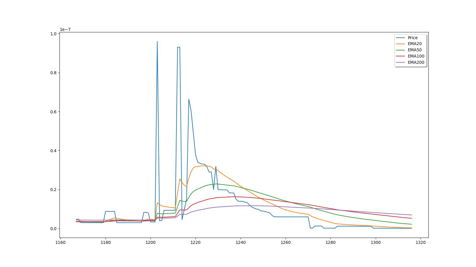 France REV Finance Exponential Moving Averages