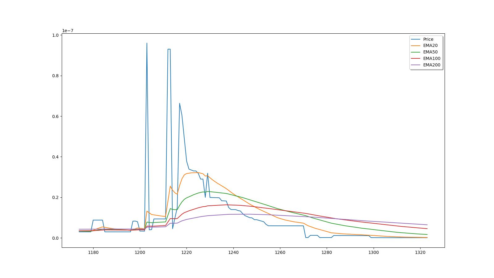 France REV Finance Exponential Moving Averages
