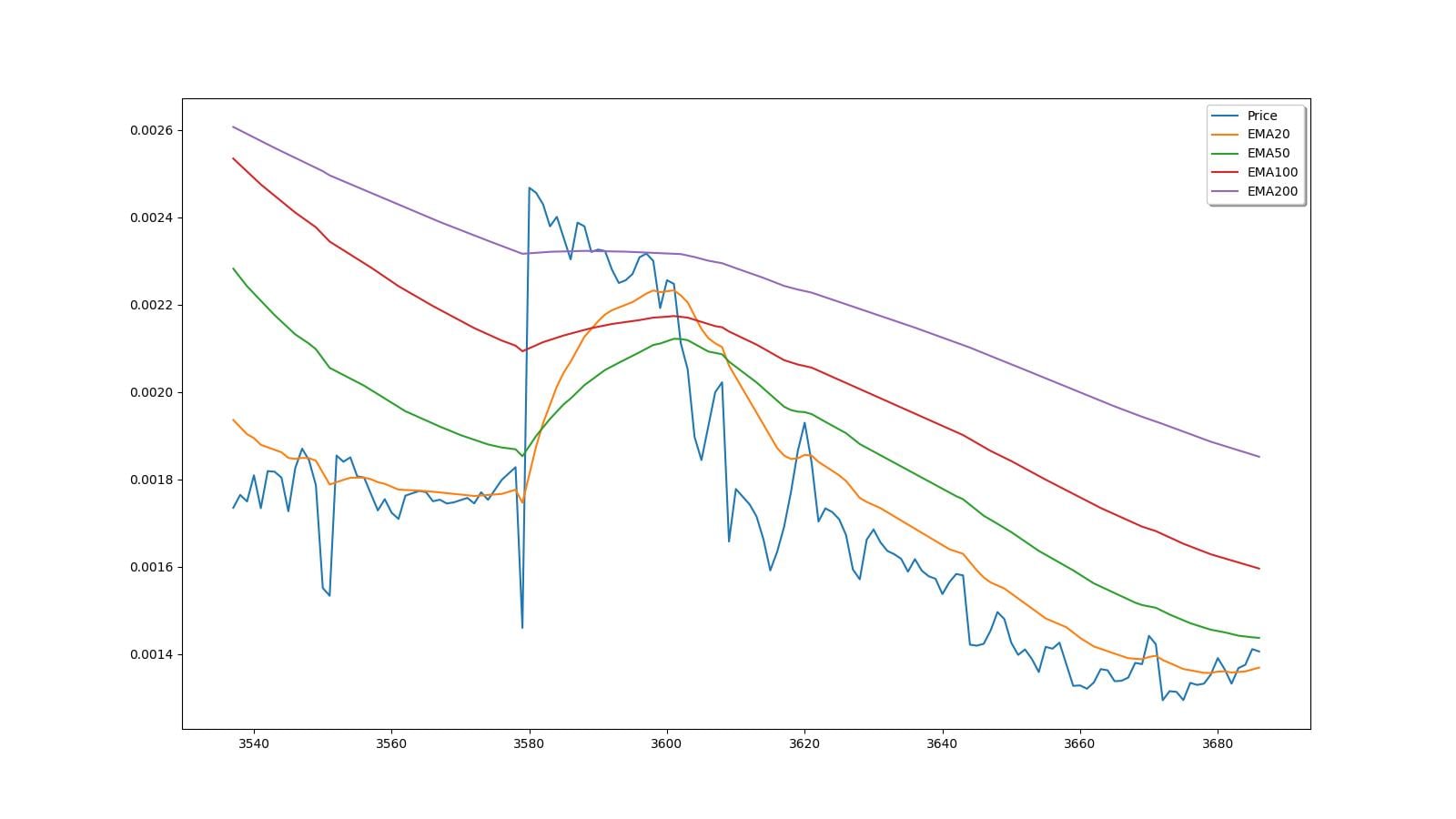 法琅 Exponential Moving Averages