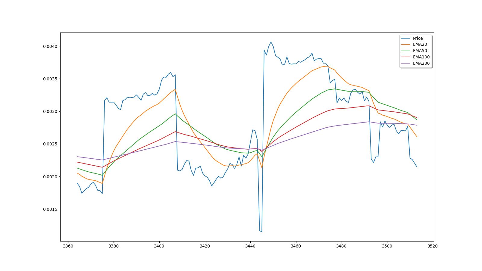 Francs Exponential Moving Averages