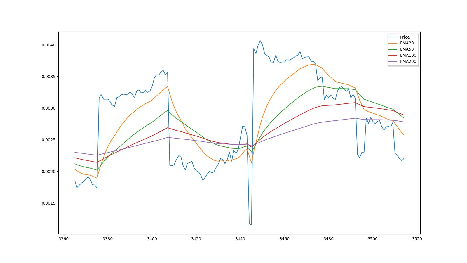 Francs Exponential Moving Averages