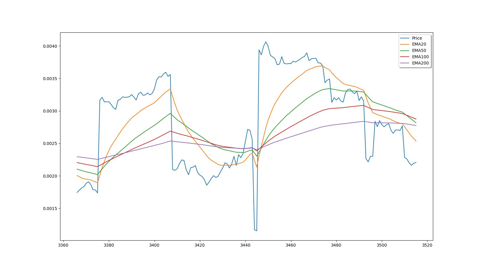Francs Exponential Moving Averages
