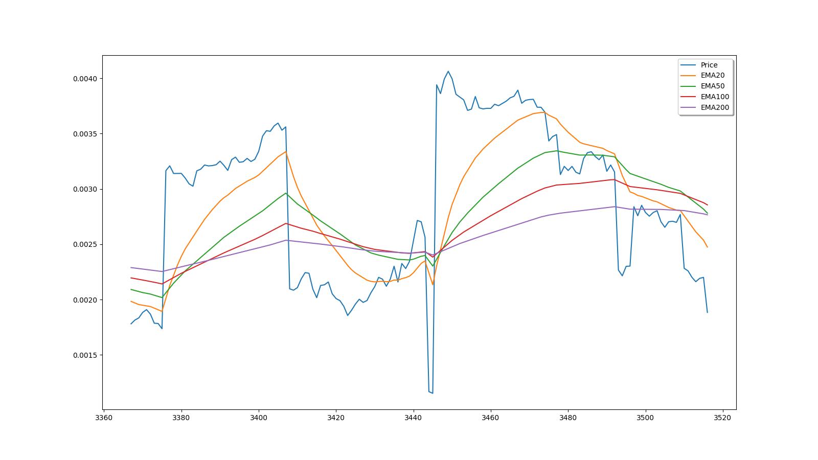 Francs Exponential Moving Averages