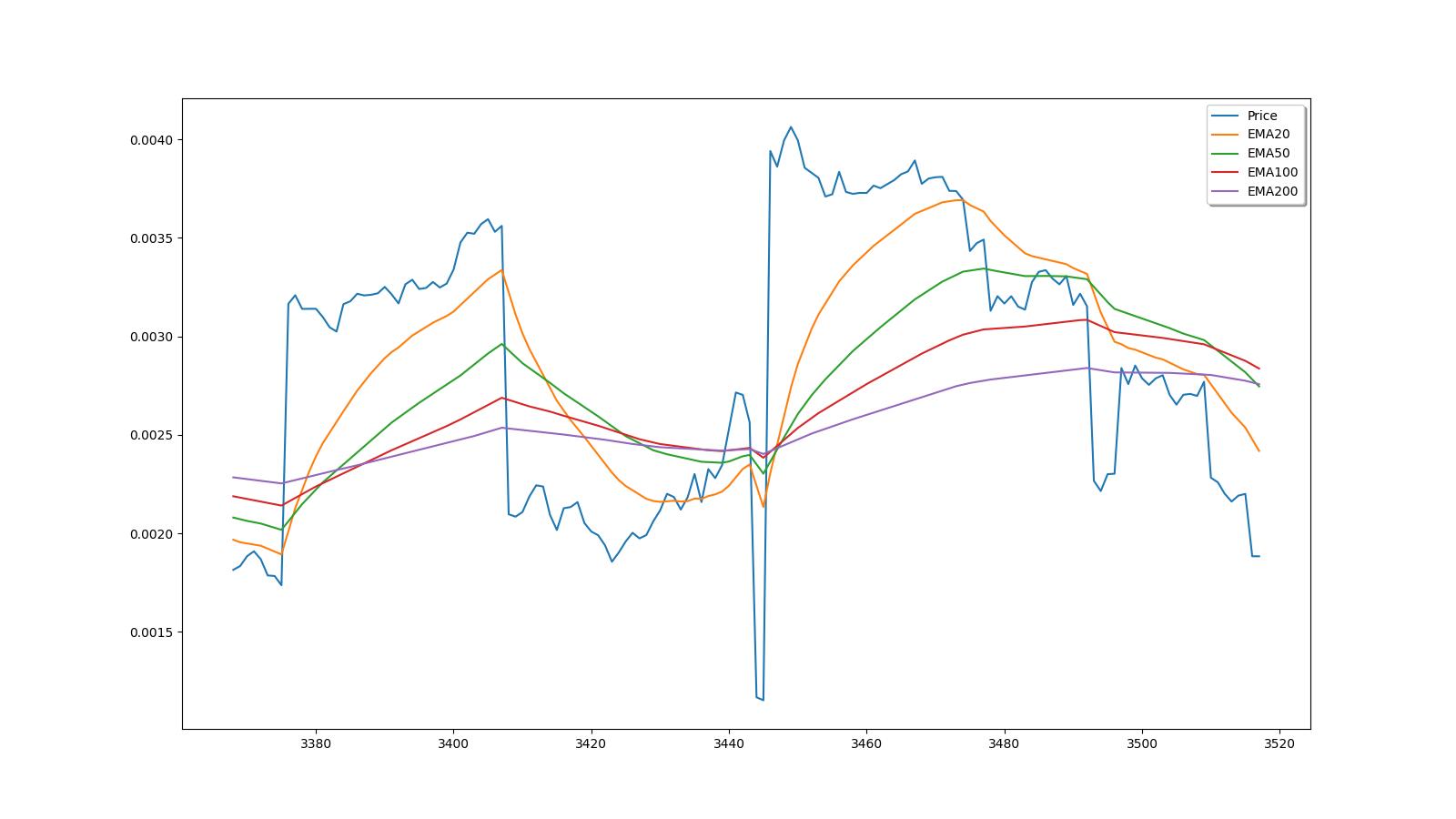 Francs Exponential Moving Averages