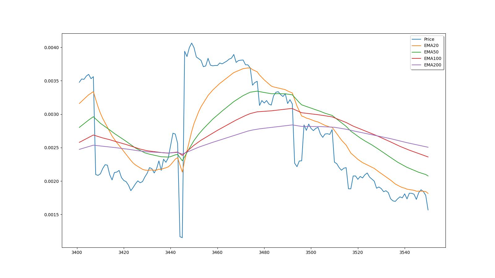 Francs Exponential Moving Averages