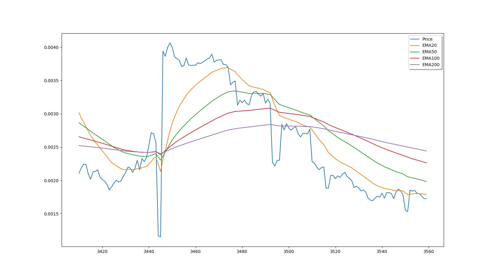 法琅 Exponential Moving Averages