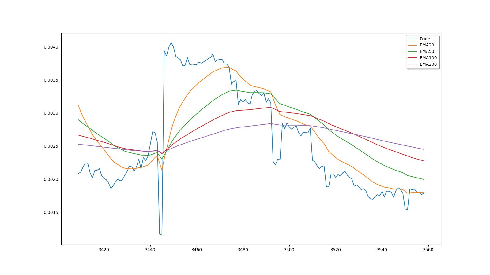 Francs Exponential Moving Averages