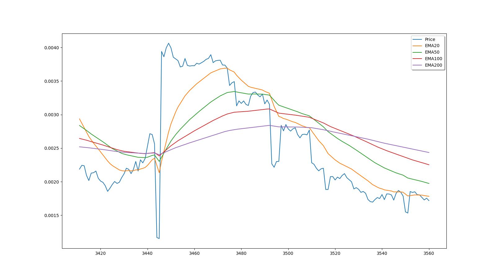 Francs Exponential Moving Averages