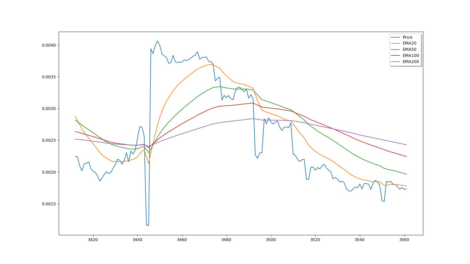Francs Exponential Moving Averages