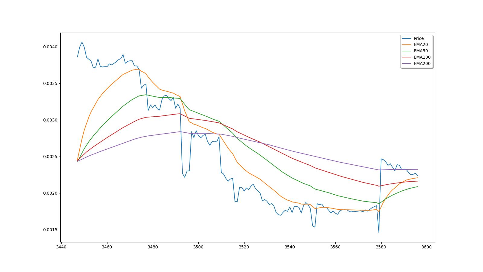 Francs Exponential Moving Averages