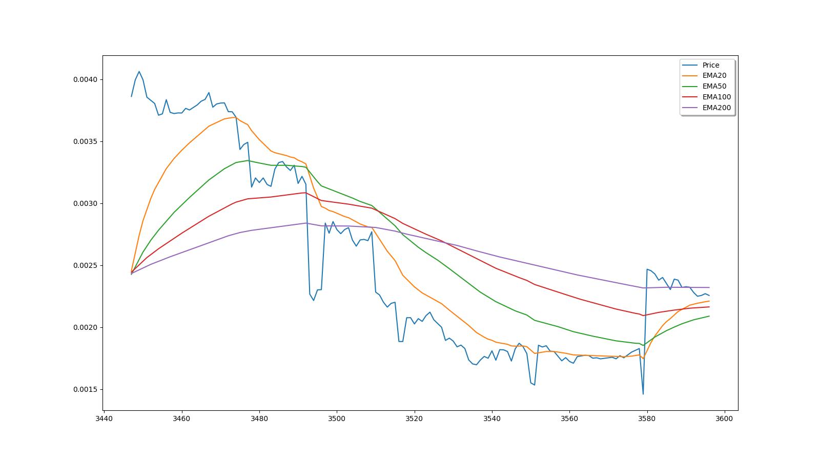 Francs Exponential Moving Averages