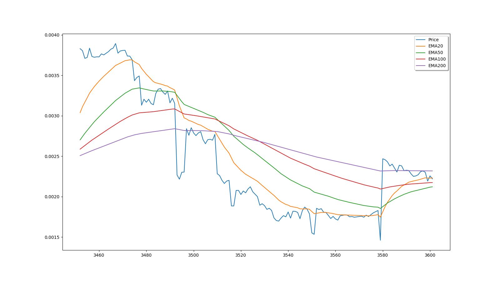 Francs Exponential Moving Averages