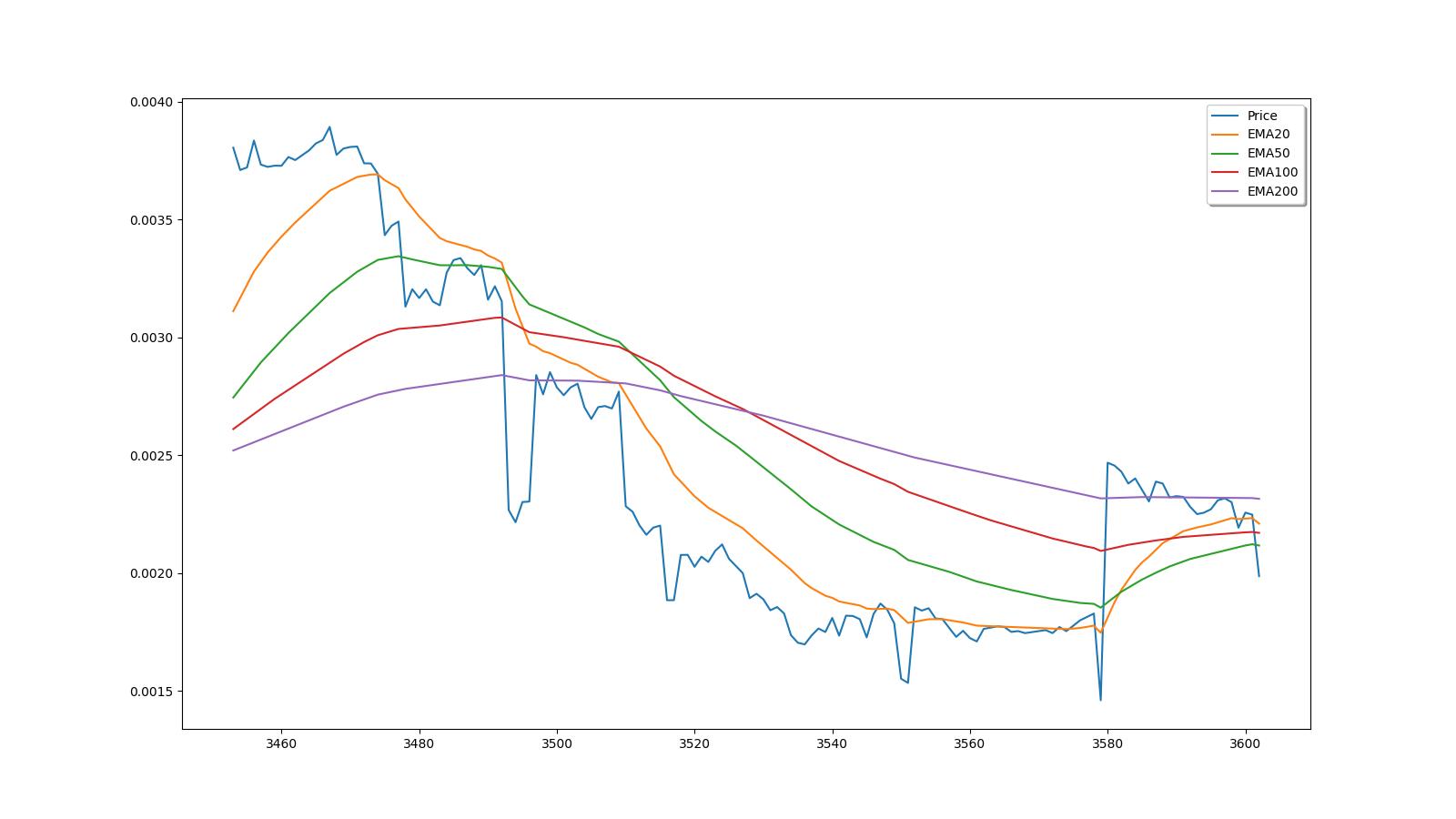Francs Exponential Moving Averages