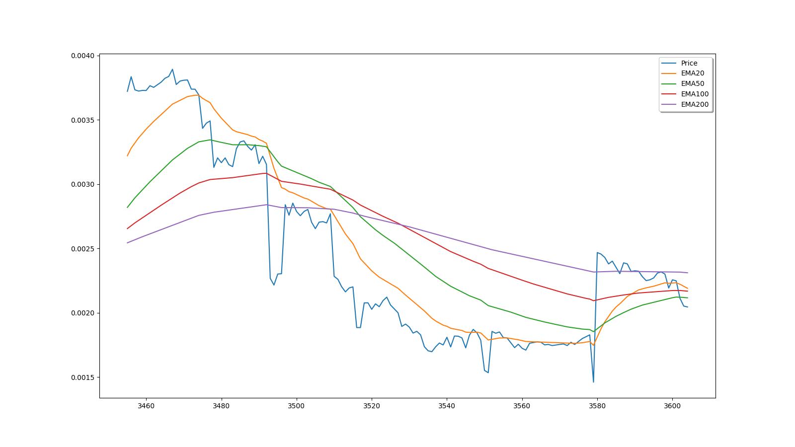 Francs Exponential Moving Averages
