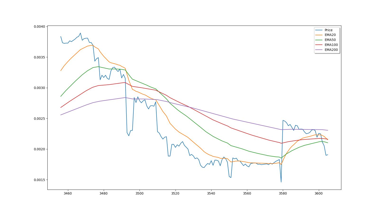 Francs Exponential Moving Averages