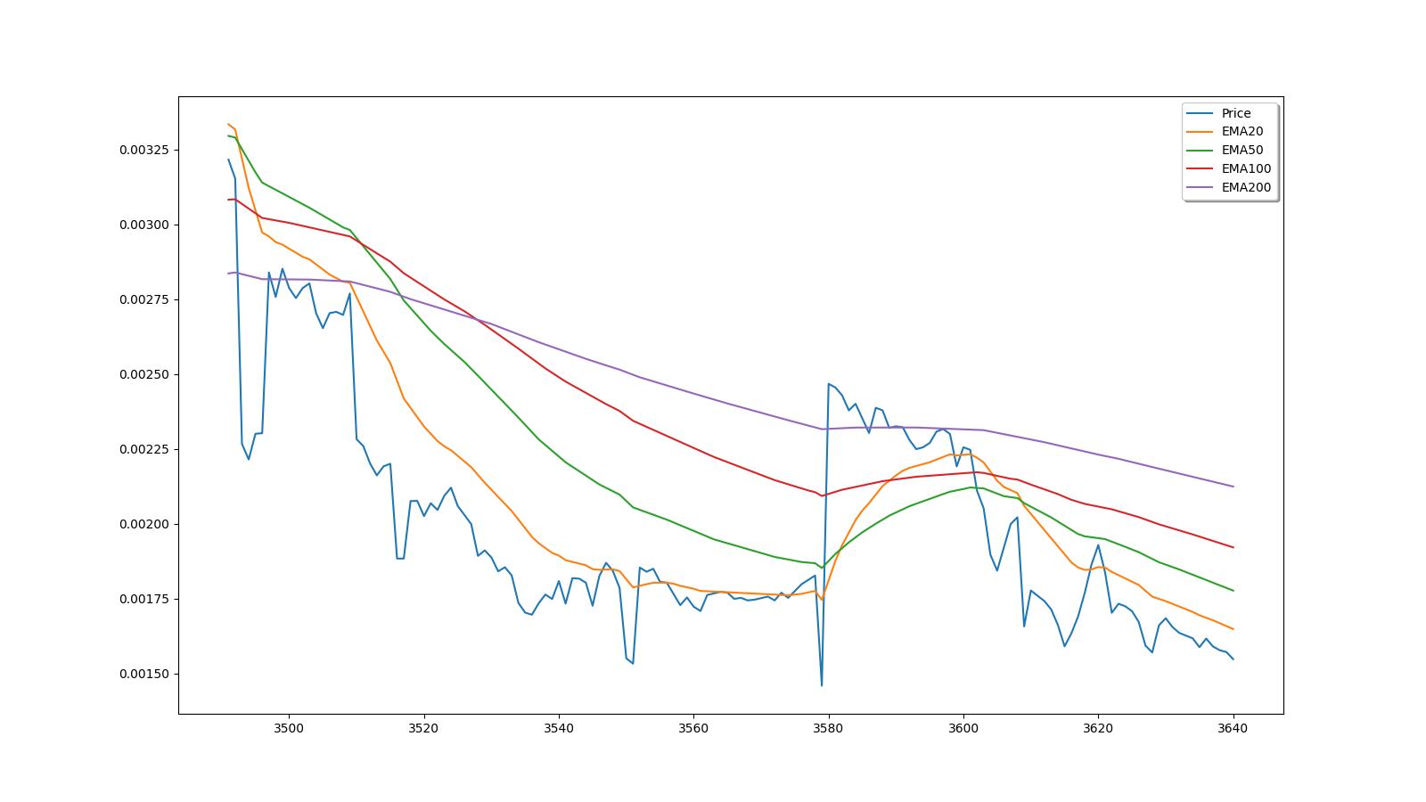 Francs Exponential Moving Averages