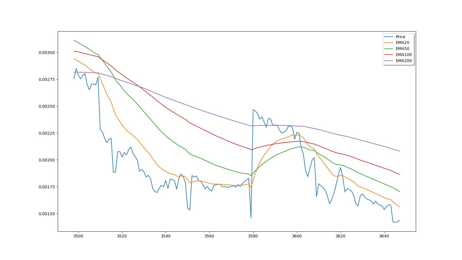 法琅 Exponential Moving Averages