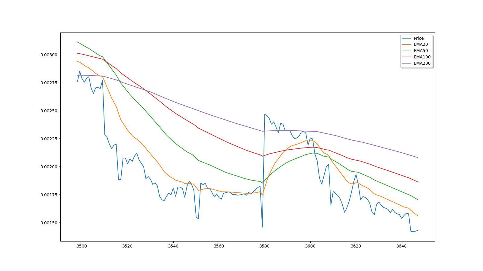 Francs Exponential Moving Averages