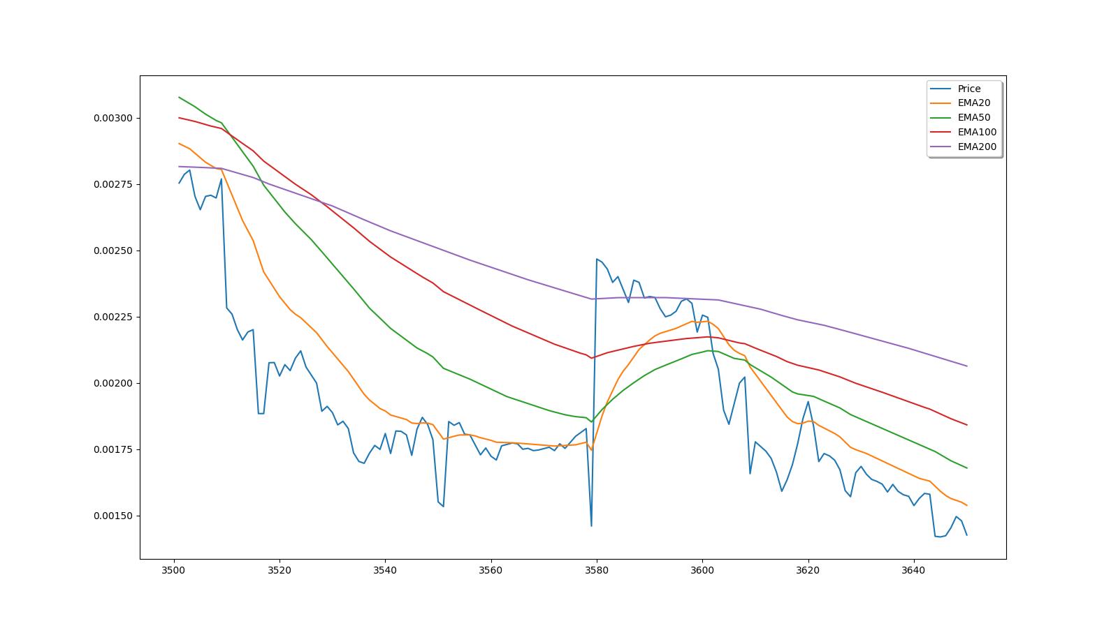 Francs Exponential Moving Averages