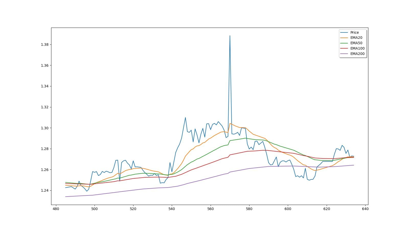 Frankencoin Exponential Moving Averages