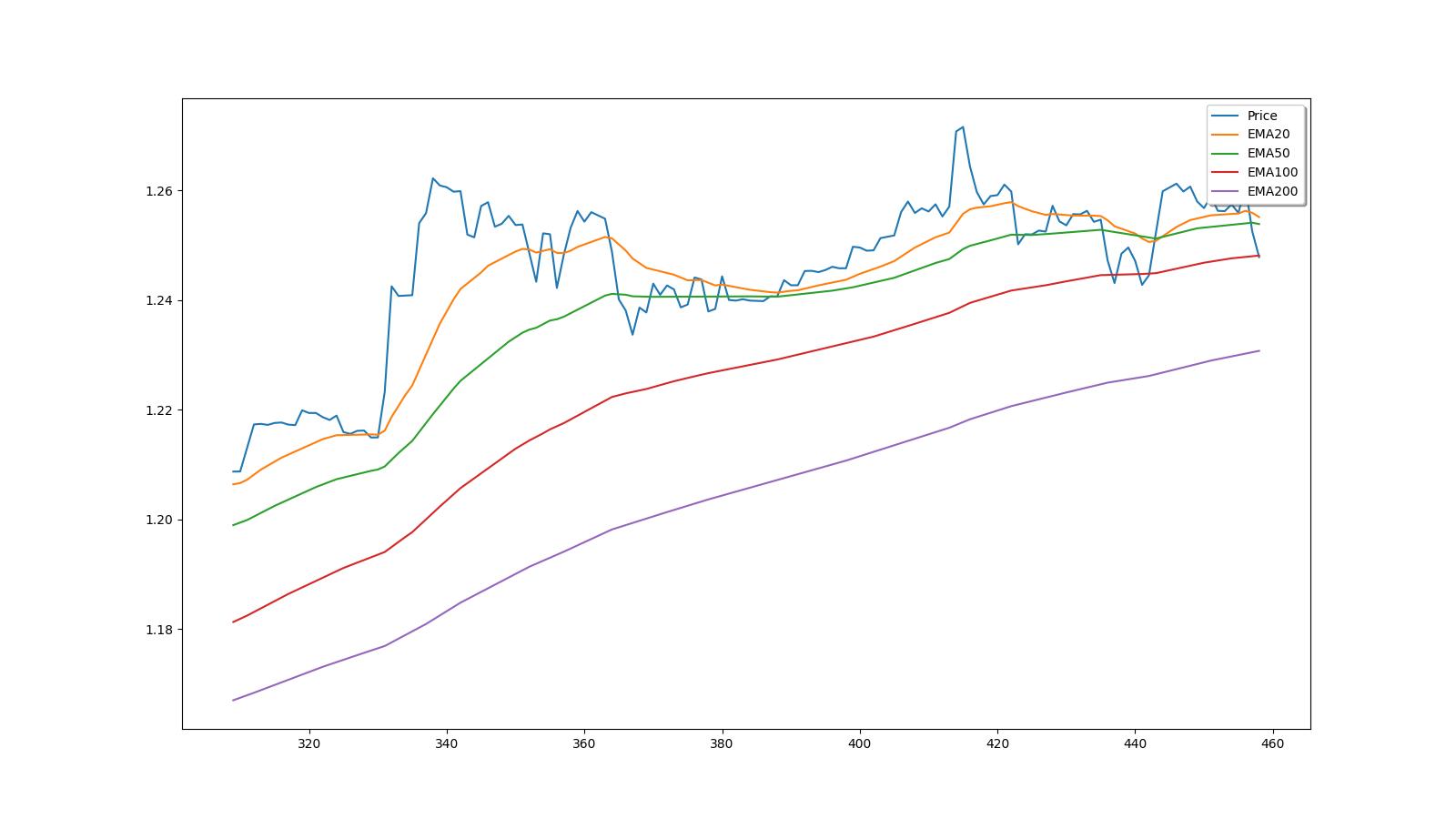 Frankencoin Exponential Moving Averages