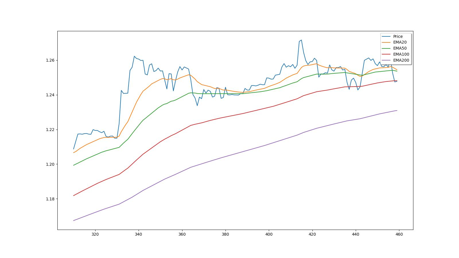 Frankencoin Exponential Moving Averages