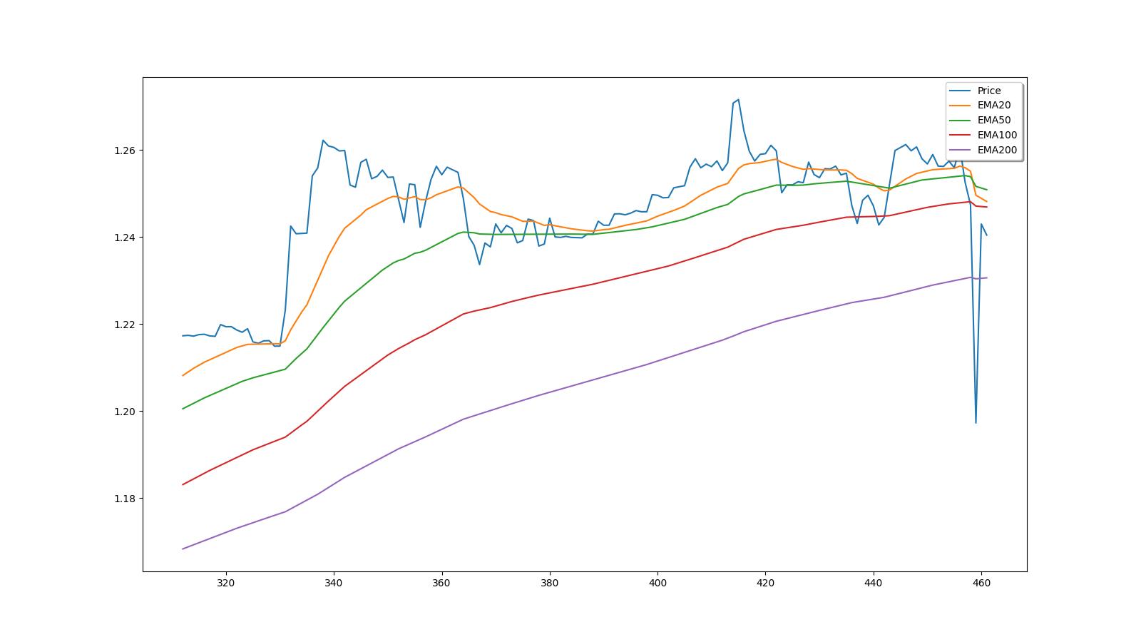 Frankencoin Exponential Moving Averages