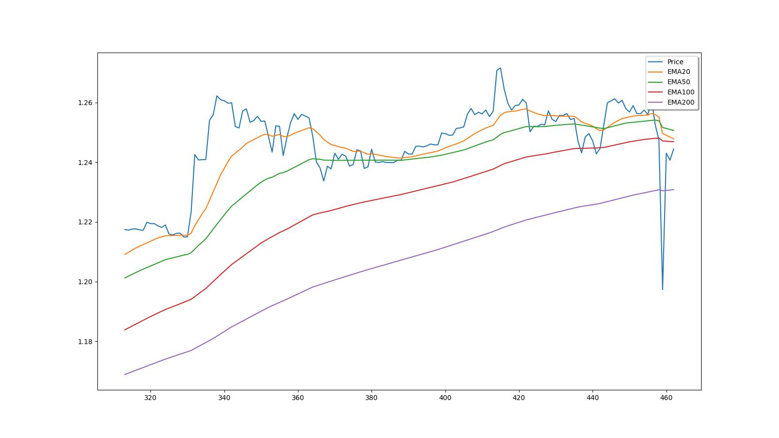 Frankencoin Exponential Moving Averages